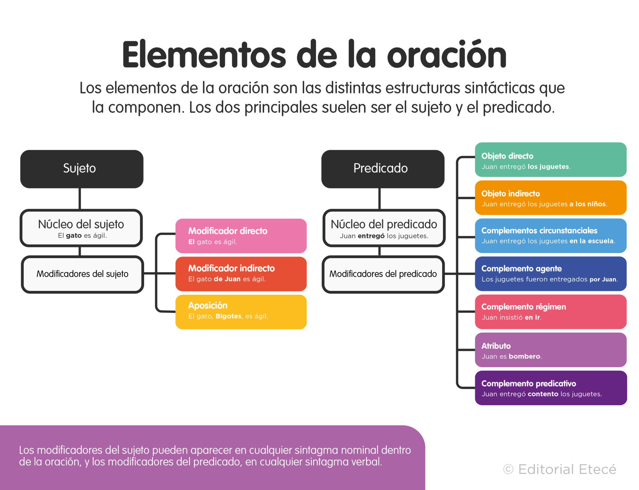 ¡Aprende cómo hacer una oración perfecta para destacar en la escuela y ...