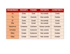 Aprende fácilmente los verbos en pretérito y copretérito en este ...